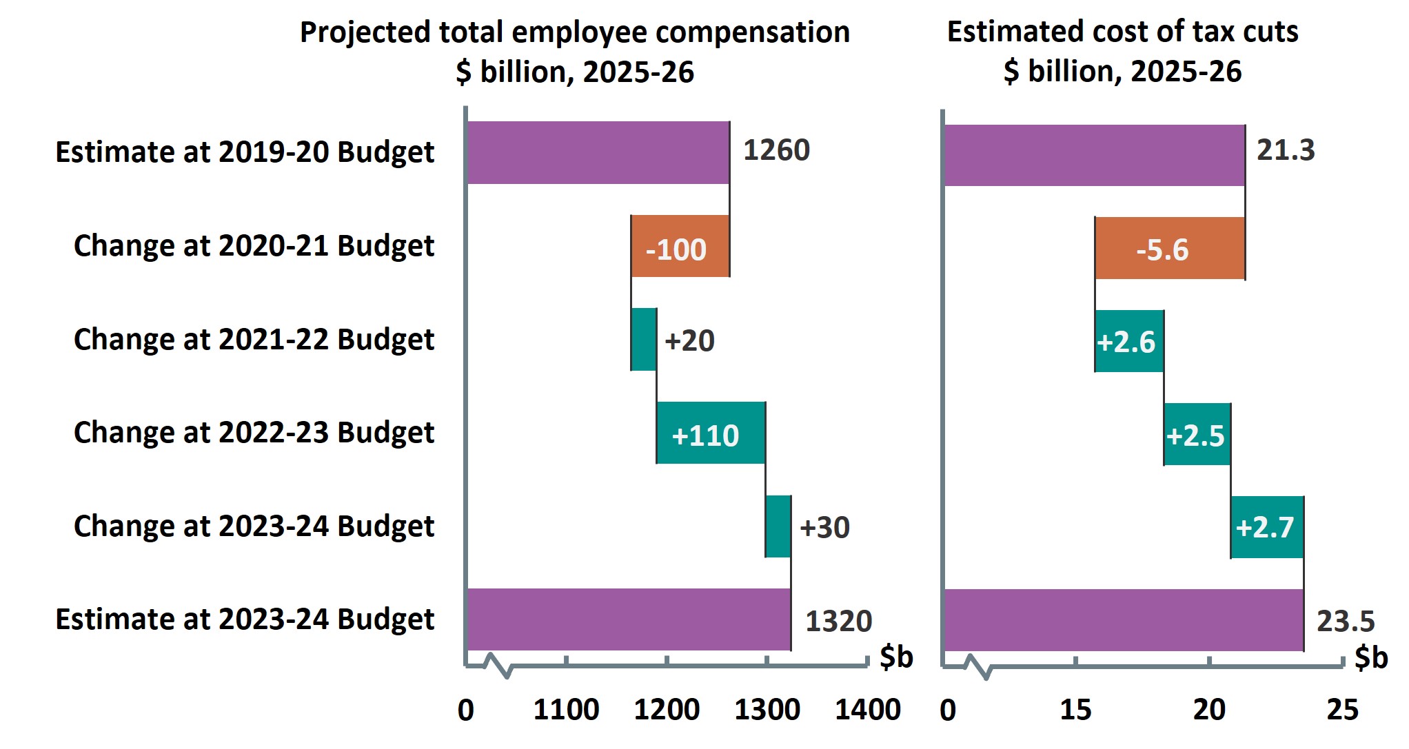 Why do costings change? | pbo